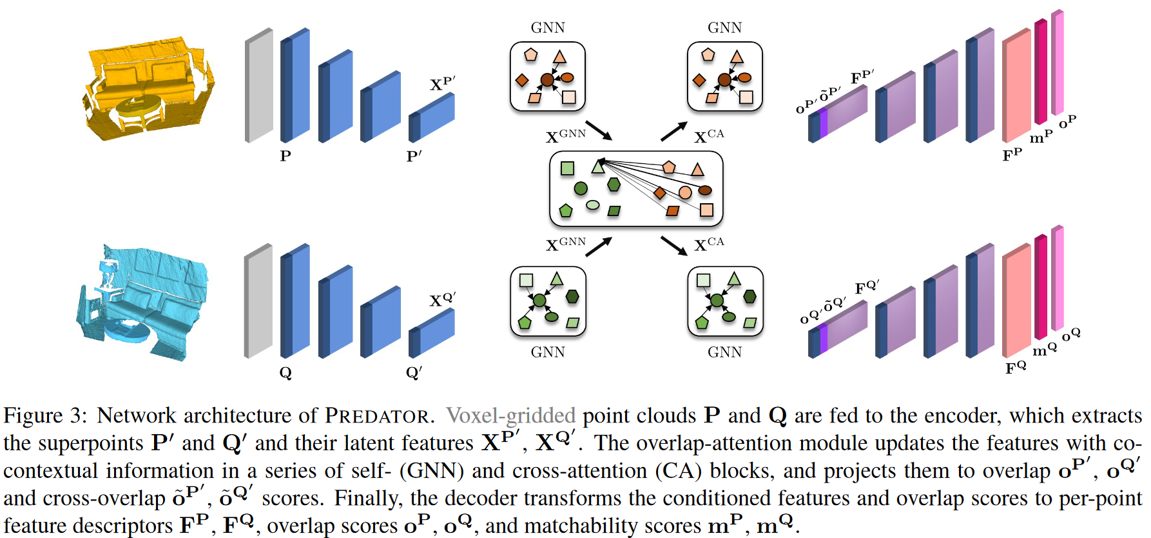 论文笔记：PREDATOR: Registration of 3D Point Clouds with Low Overlap